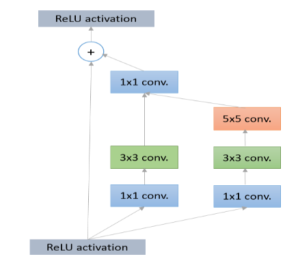 CNN Architectures: LeNet, AlexNet, VGG, GoogLeNet, ResNet and more ...
