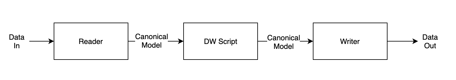 What is Dataweave - coderz.py