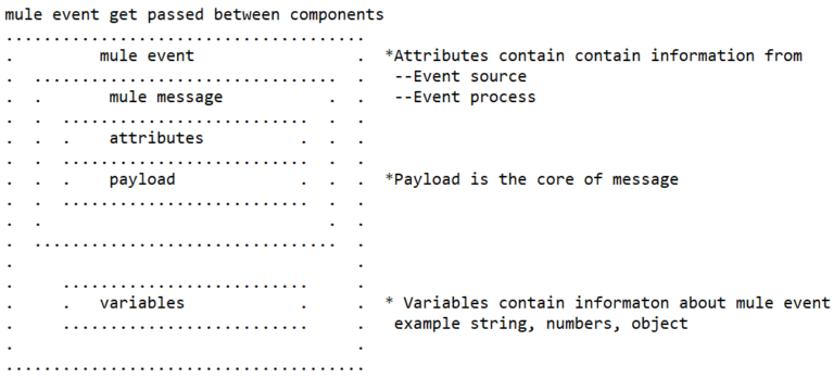 Mule Events in Mulesoft - coderz.py